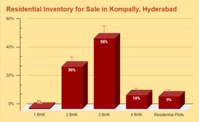 Kompally - Realty Hotspot of Hyderabad