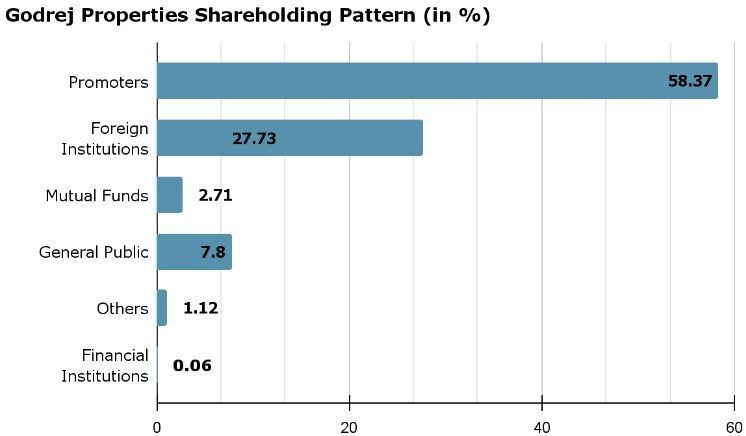 Godrej Properties - Builder Profile, Godrej Properties Share Price, Projects and More