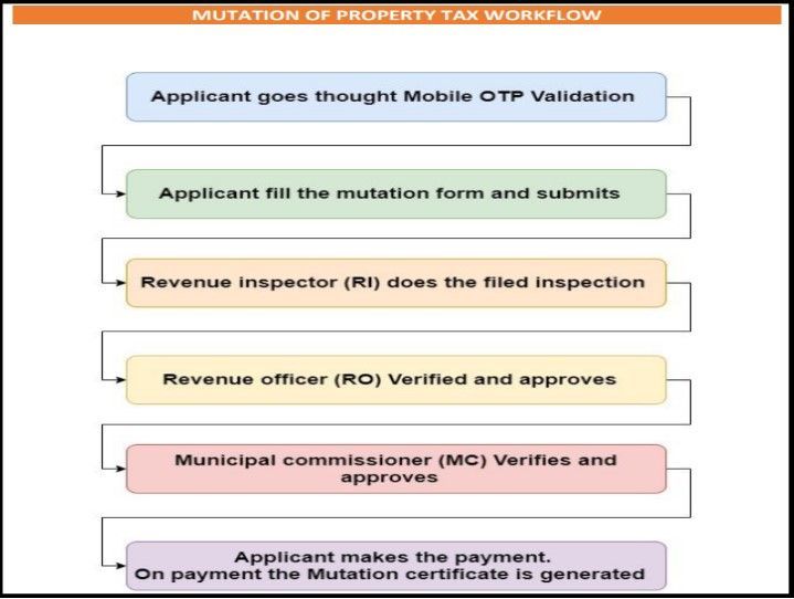 GHMC or Greater Hyderabad Municipal Corporation: All You Need to Know