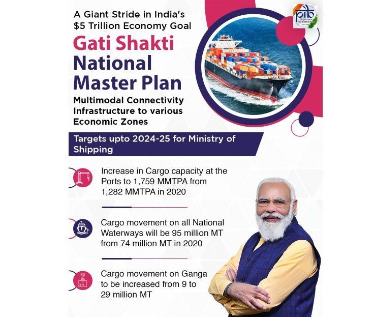 PM Gati Shakti - National Master Plan