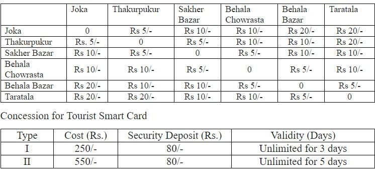 Kolkata Purple Line 3 Metro - Route map, Stations, Completion Date & More
