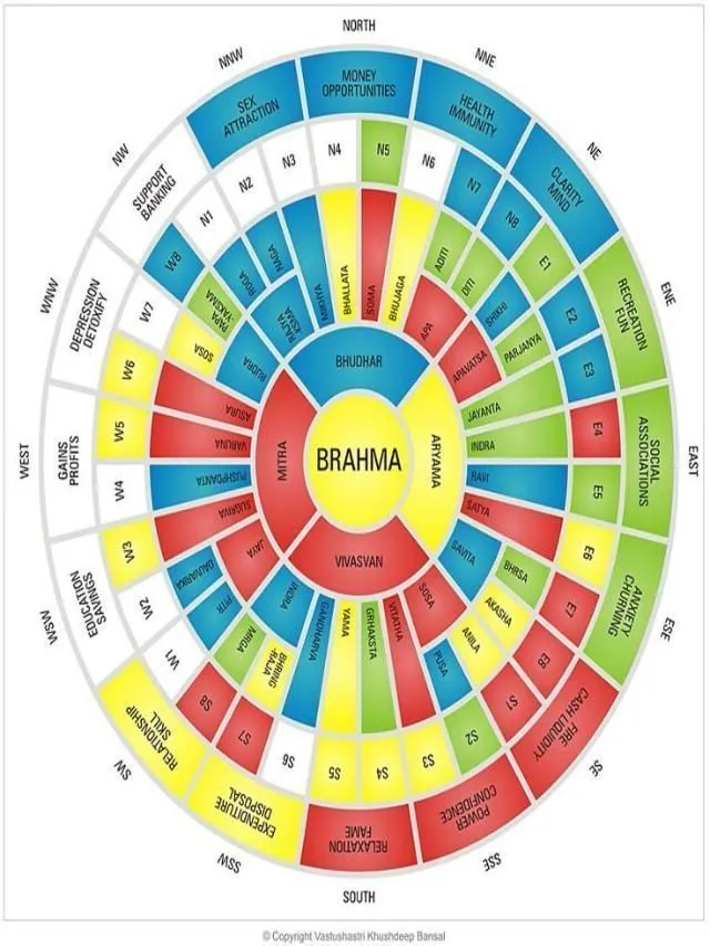 Vastu Shastra Color Guide - Direction Wise Color Chart