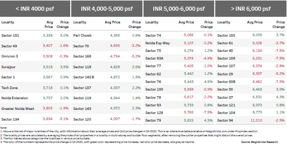 NOIDA/Greater NOIDA PropIndex Q4 2020: Premium properties in demand