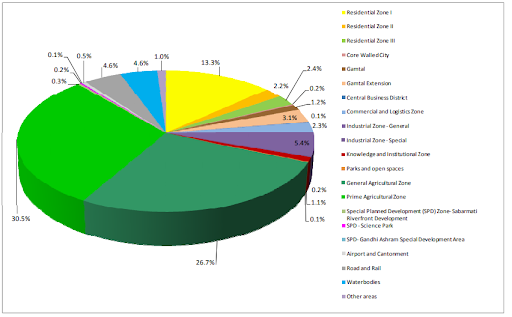 How to check the zone of land in Ahmedabad?