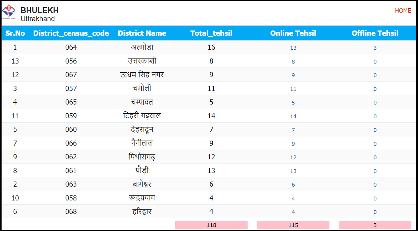 Bhulekh UK 2023: Check Devbhoomi Uttarakhand Land Records @ bhulekh.uk ...