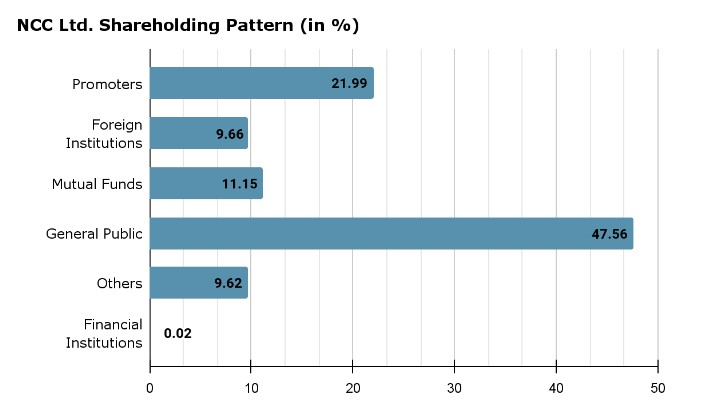 Nagarjuna Construction Company (NCC): Builder Profile, NCC Share Price ...