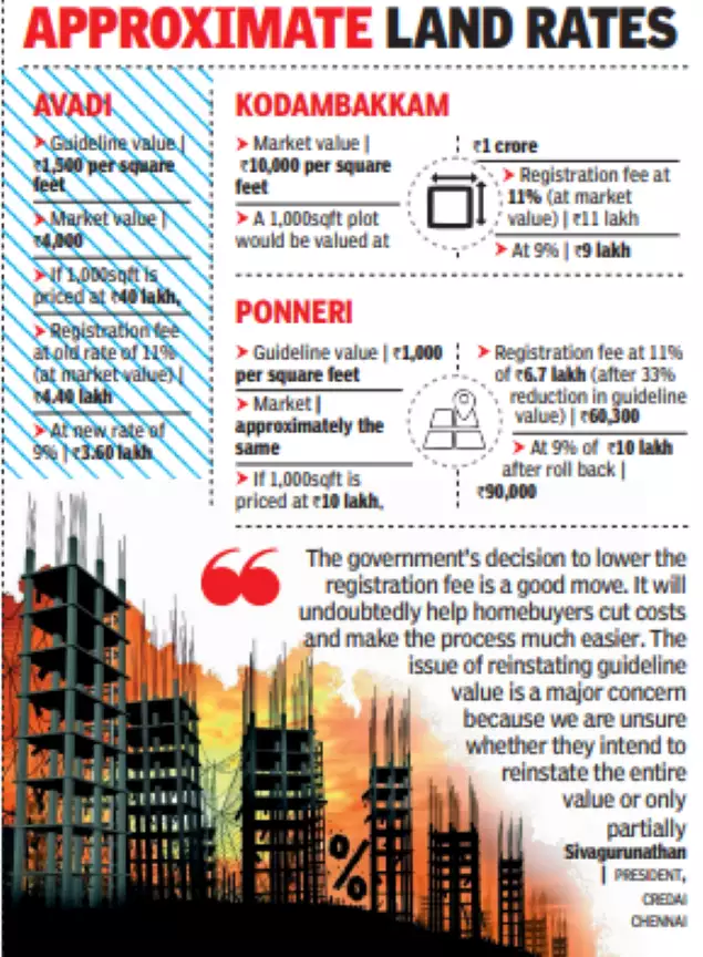 Tamil Nadu: Registration Charges Slashed and Pre-2017 Guideline Values ...