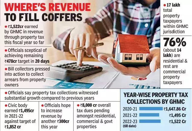 GHMC May Fall Short in Achieving its Property Tax Target