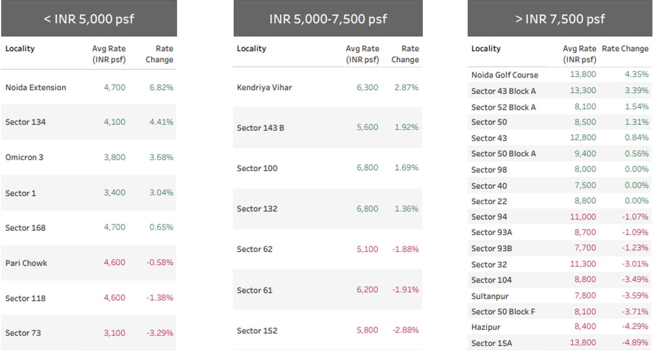 Noida & Greater Noida Property Market Insights for Q1 2023 ...