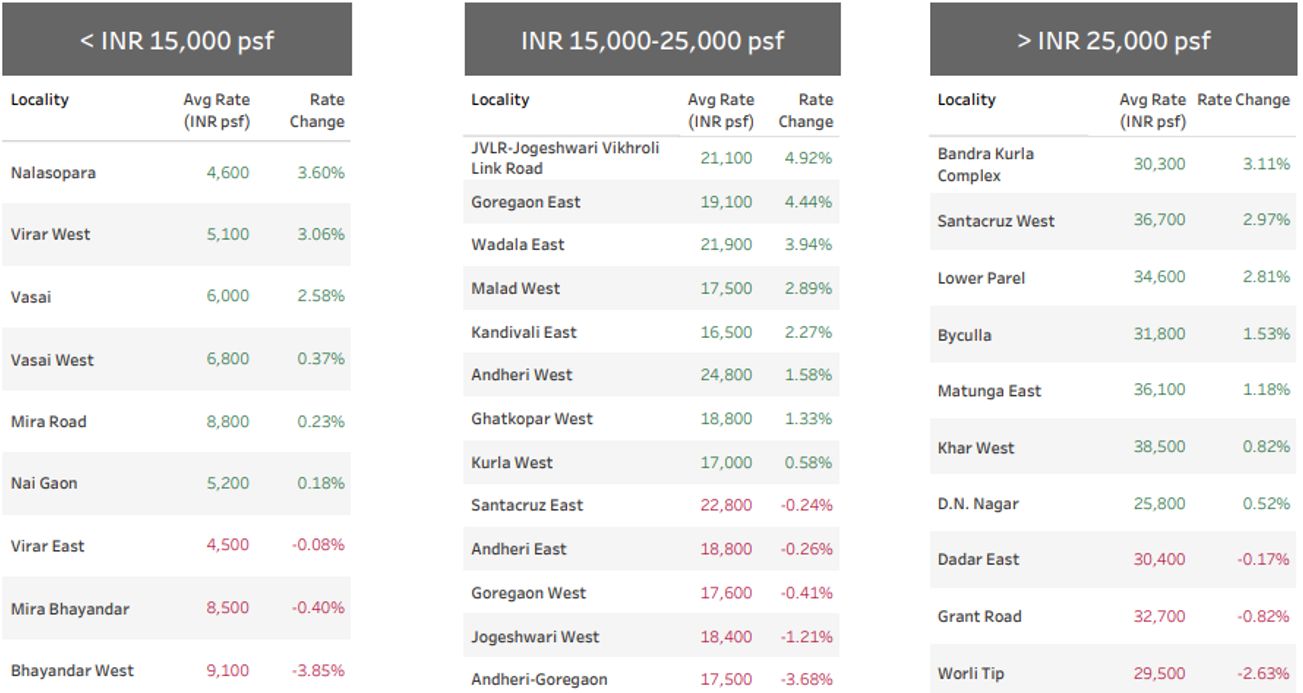 Mumbai Property Market Insights for Q1 2023 | Magicbricks Prop Index