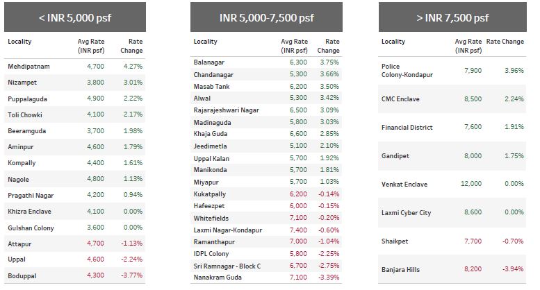 Hyderabad Property Market Insights for Q1 2023 | Magicbricks Prop Index