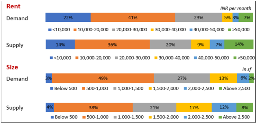 Property Rentals Gurgaon (Apr-Jun 2023) see 22% Increase in Demand - MB ...